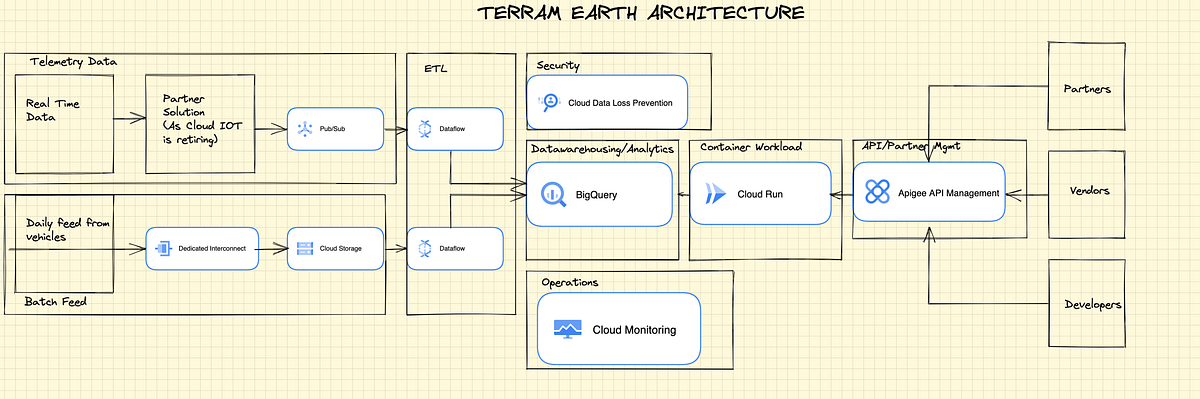 Terram Earth (GCP Solution). In this series of GCP architecture… | by ...