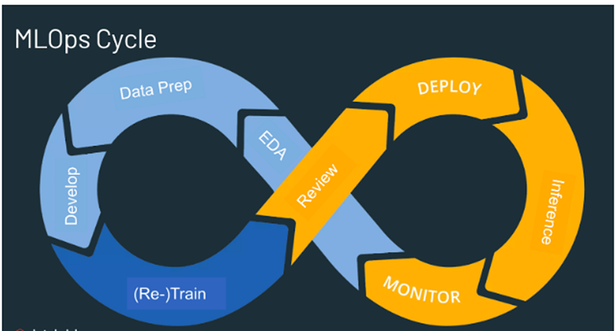 MLOps Road MAP | Overview for beginners | by Tushar jadhav | Medium