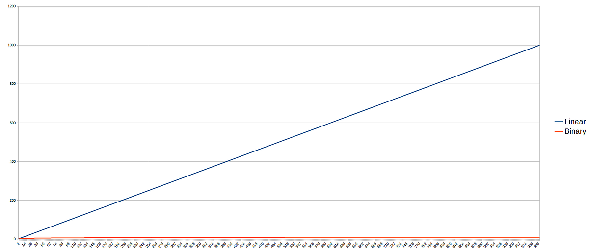 Algorithms And Data Structures — Binary Search By Nelson Nobre Jun 0268