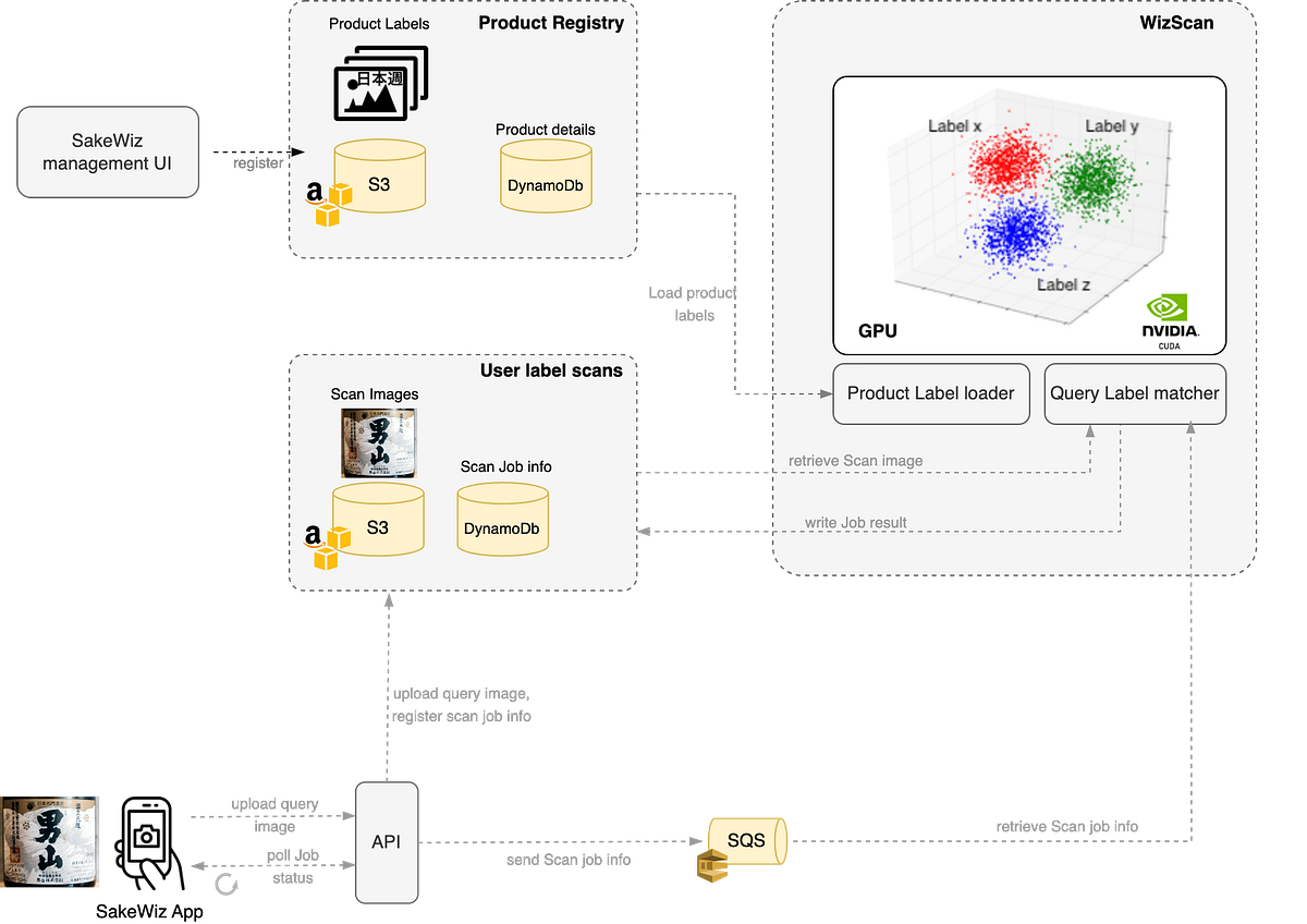 WizScan : A GPU powered Japanese Sake label recognition system | by ...