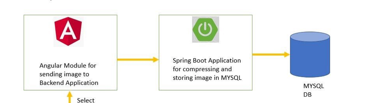 Implementing MicroServices Using Spring Boot | by sambsv | Medium