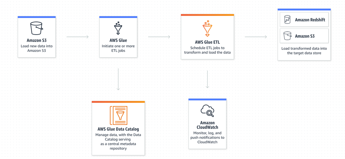Data Engineering => High Level Design of ETL using AWS Glue | by Abdul ...