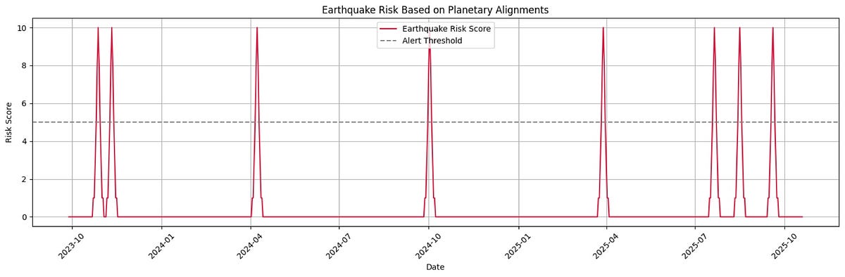 Predictive Analysis of Seismic Activity: Forecasting Major Earthquakes ...