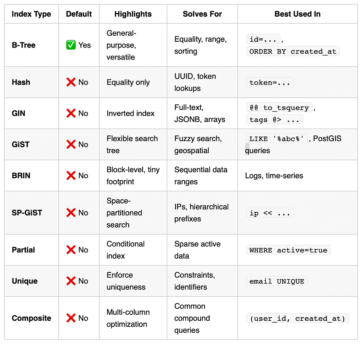 PostgreSQL Index Design Guide: Choosing the Right Tool for the Job | by ...