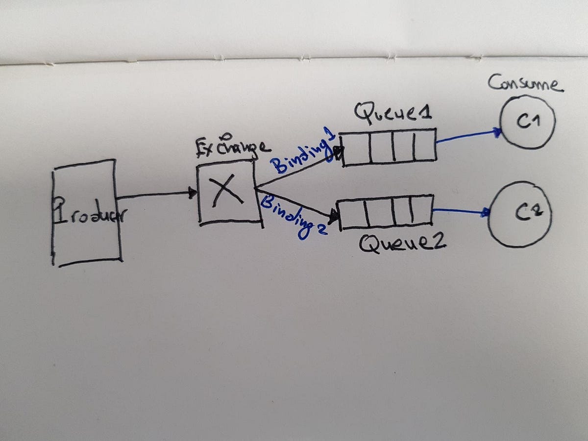 Hand-on labs for RabbitMQ. Message broker, AMQP, Connection… | by ...