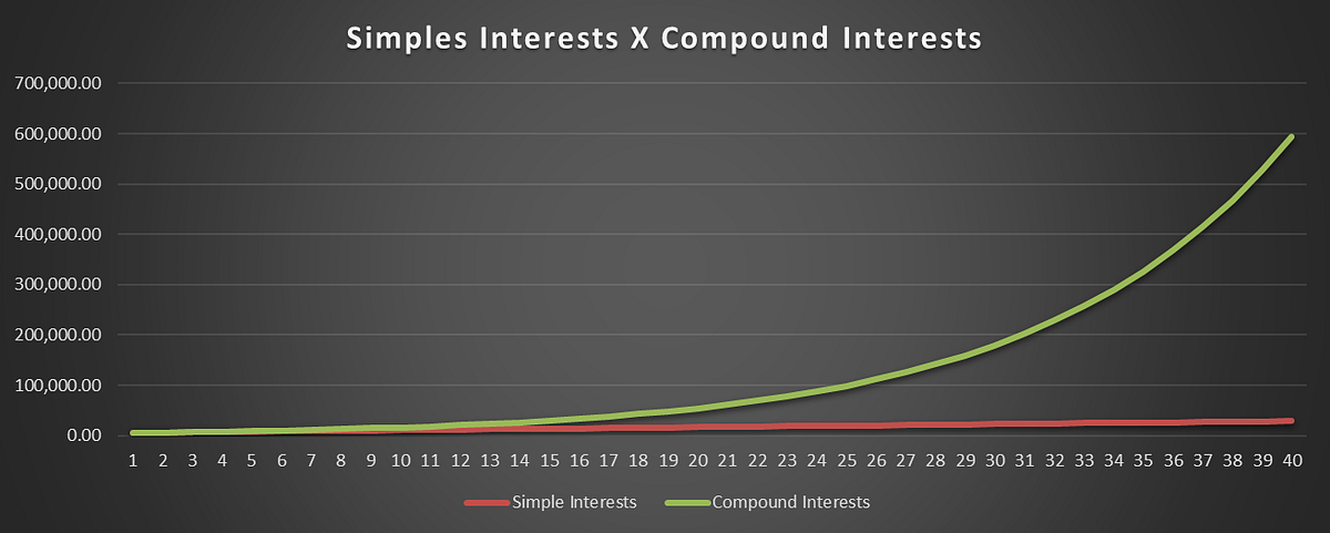 Simple Interests Vs. Compound Interests | by Lucas Ribeiro | Medium