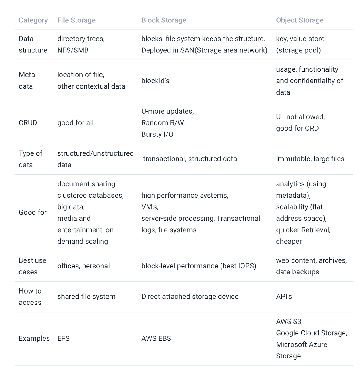 File, Block, Object storages and how to choose for your use-case. | by ...