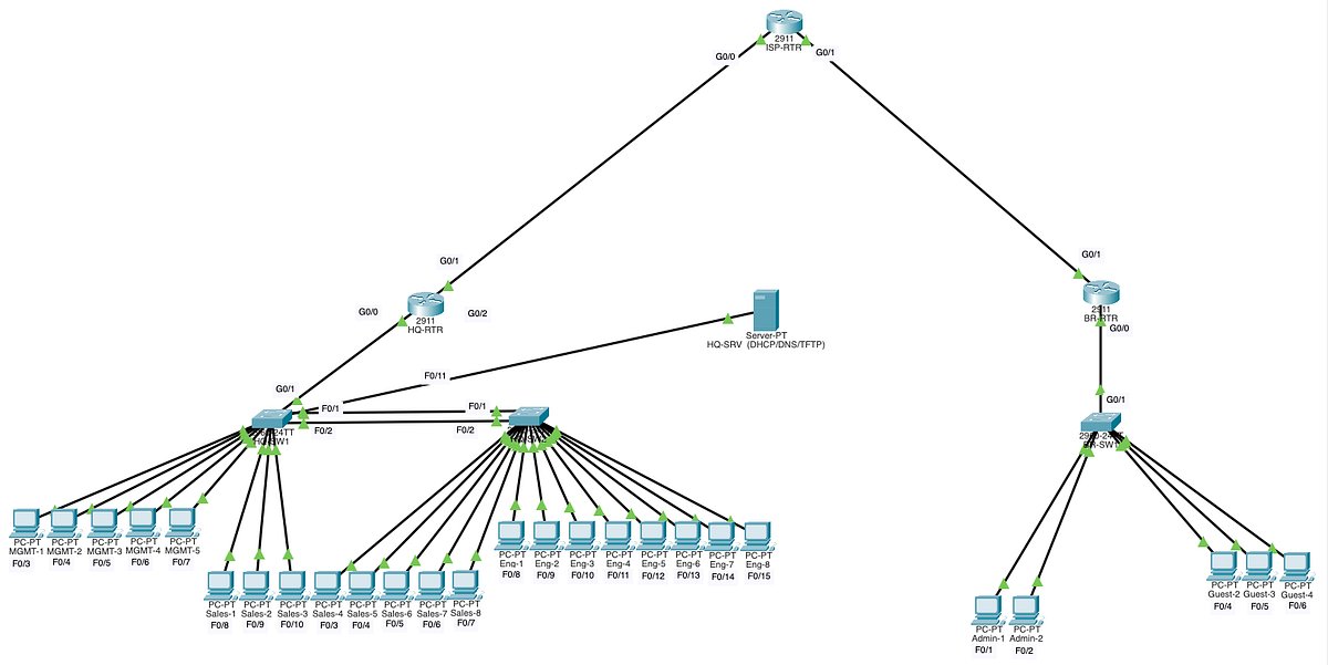 Final CCNA Capstone: Building a Real-World Corporate Network in Packet ...