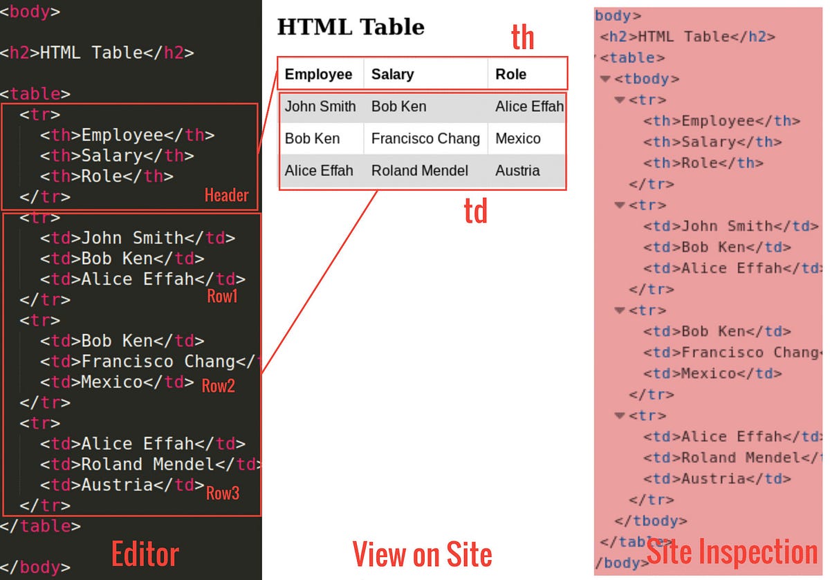 Web Scraping COVID-19 Data Using BeautifulSoup in Python | by Kiprono Elijah Koech | Analytics ...