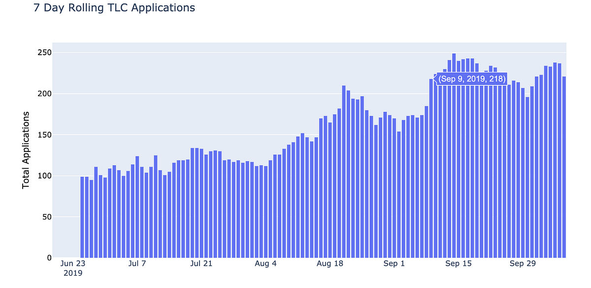 Dashboards 101: Rolling Your Days | by Alex Selby | Medium