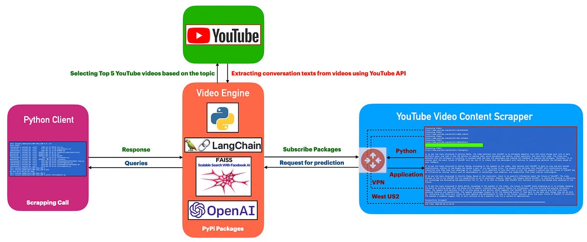 Enable Openai Chatbot With The Selected Youtube Video Content Using Langchain Faiss And Youtube
