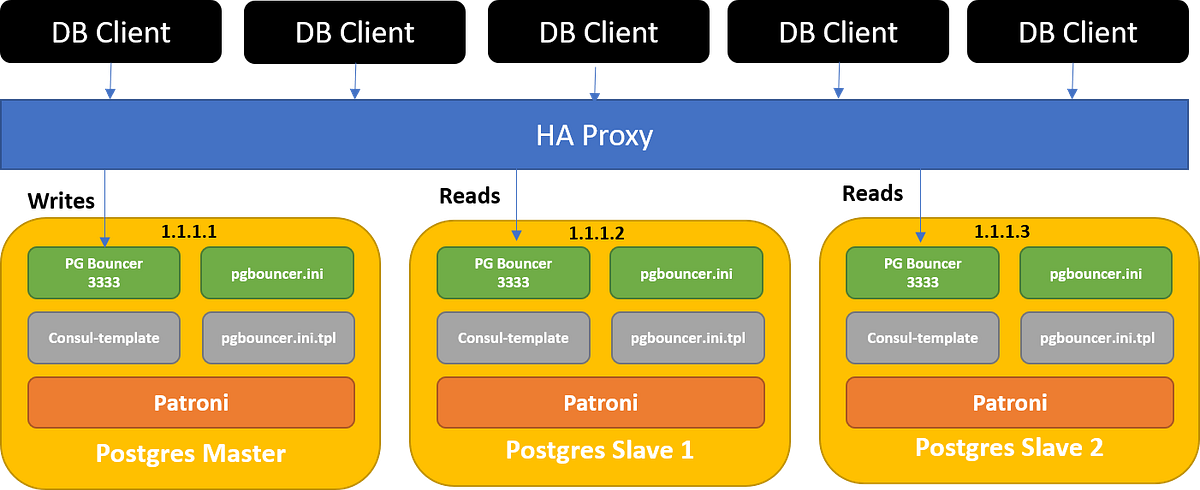 Build Postgres High Availability Using Patroni, pgBouncer, consul ...
