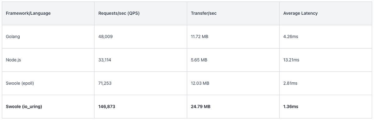 Swoole 6.2 Make PHP great again: iouring replaces epoll, asynchronous ...