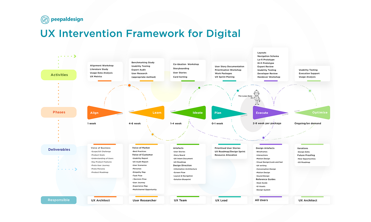 UX Intervention Framework for Digital | by Aurobinda Pradhan | Medium