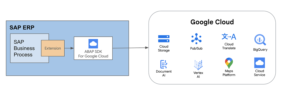 ABAP SDK for Google Cloud: Use case patterns | by Ajith Urimajalu ...