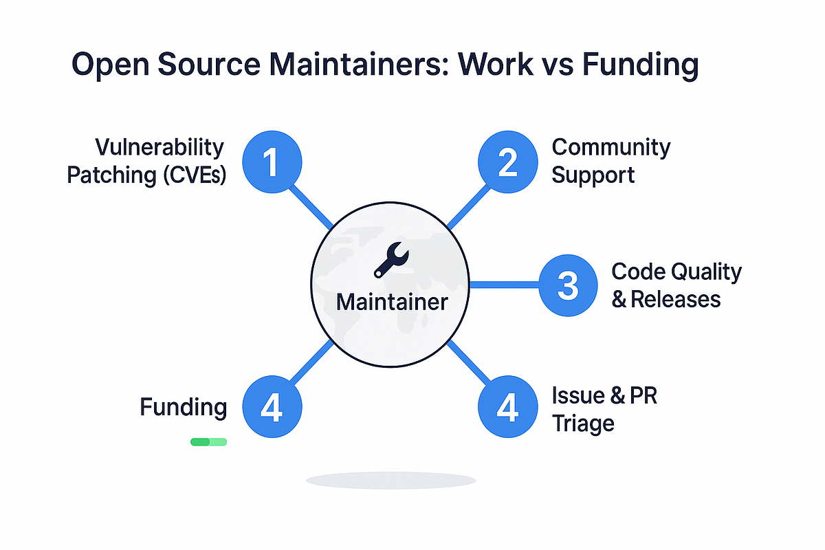 Open Source Maintainers Are Being Exploited, Not Celebrated | by Noah Byteforge | Sep, 2025 | Medium