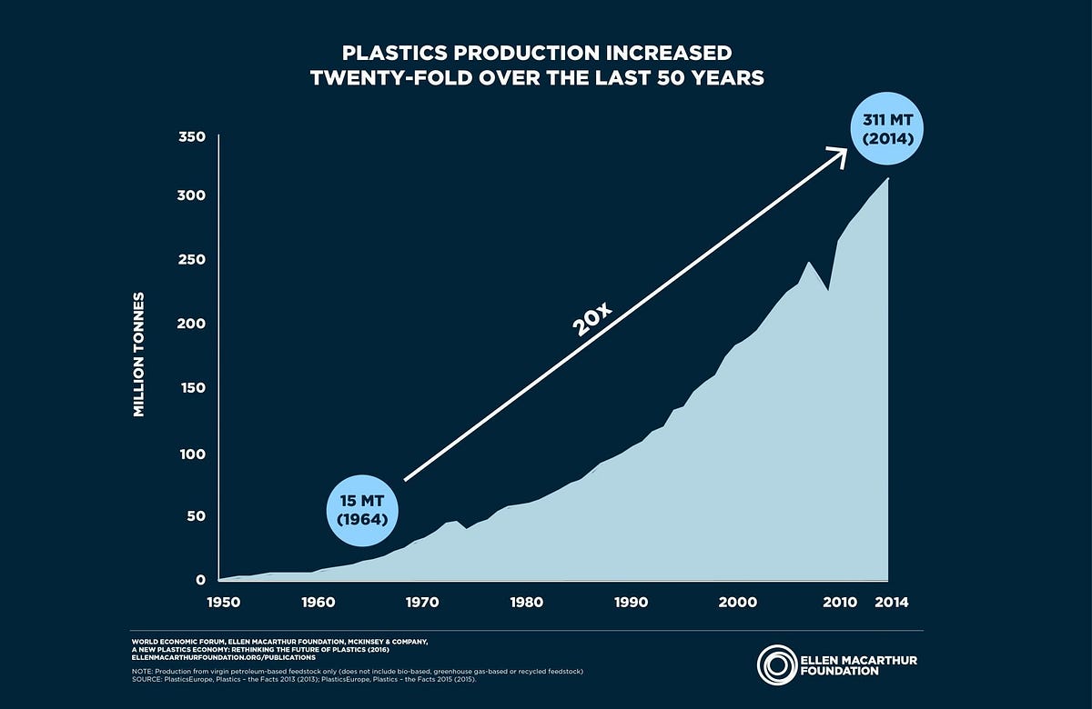 4 things companies can do to fix the plastics problem | by UnileverUSA ...