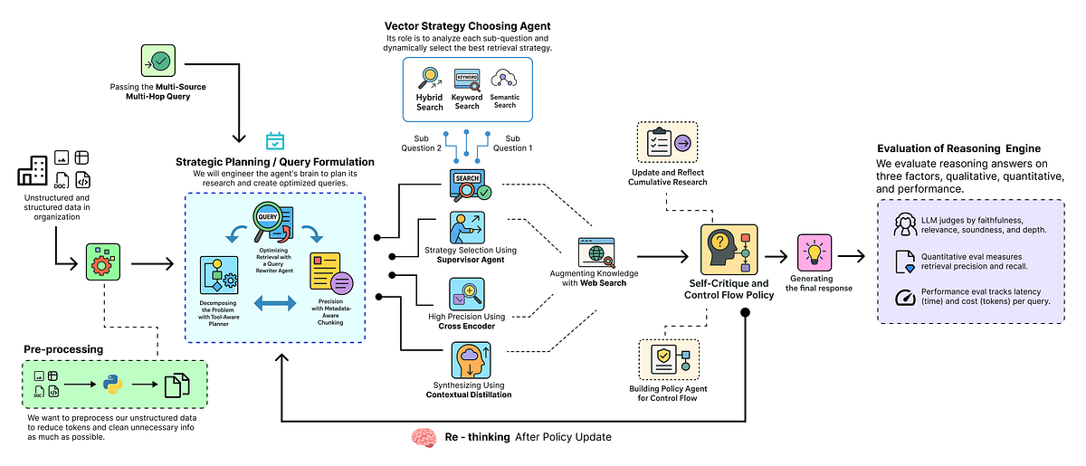 Building an Agentic Deep-Thinking RAG Pipeline to Solve Complex Queries | by Fareed Khan | Oct ...