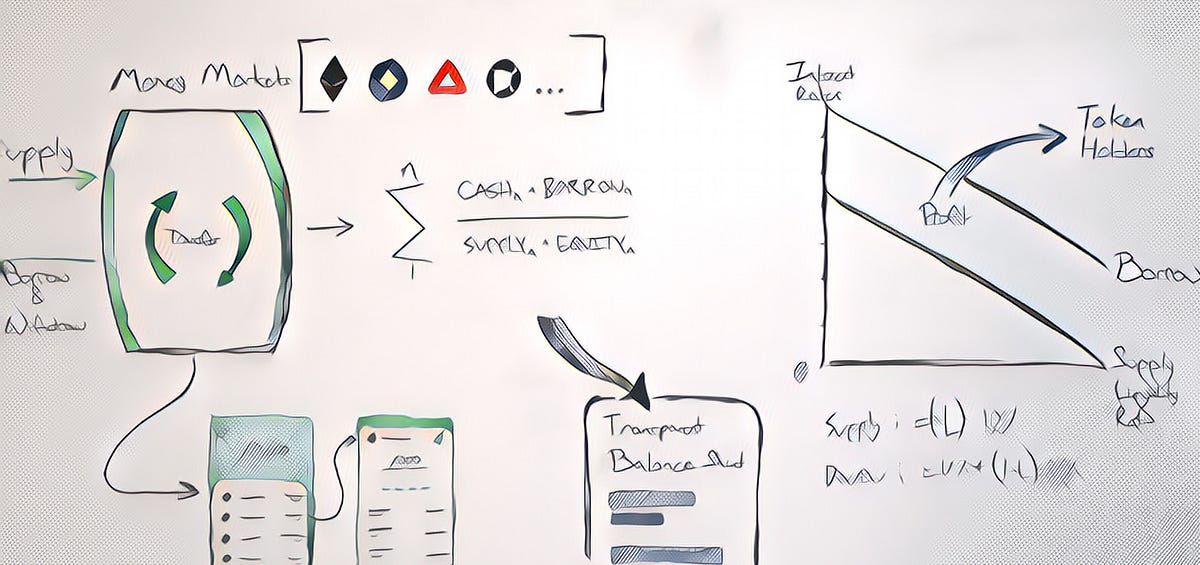 Introducing Compound, the Money Market Protocol | by Robert Leshner ...