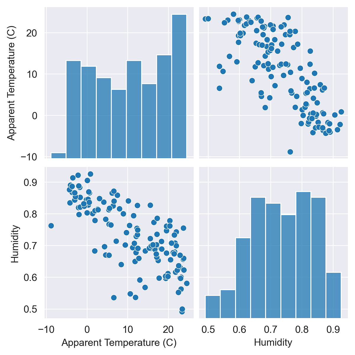 Performing Analysis of Meteorological Data | by Diksha kakati | Medium