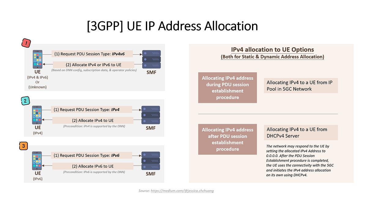 PDU Session & 5G UE IP Address Allocation Scheme | by Jessica Chuang | Medium