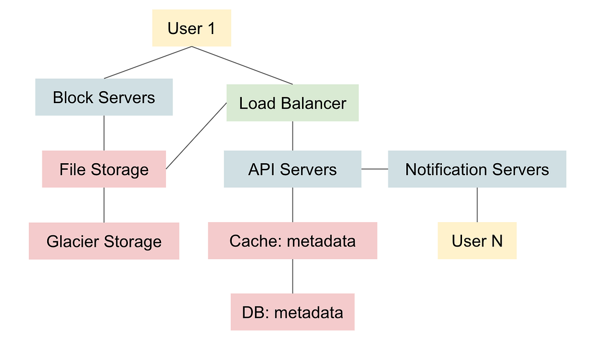 System Design Architecture Part II | by Rich Tsai | Medium