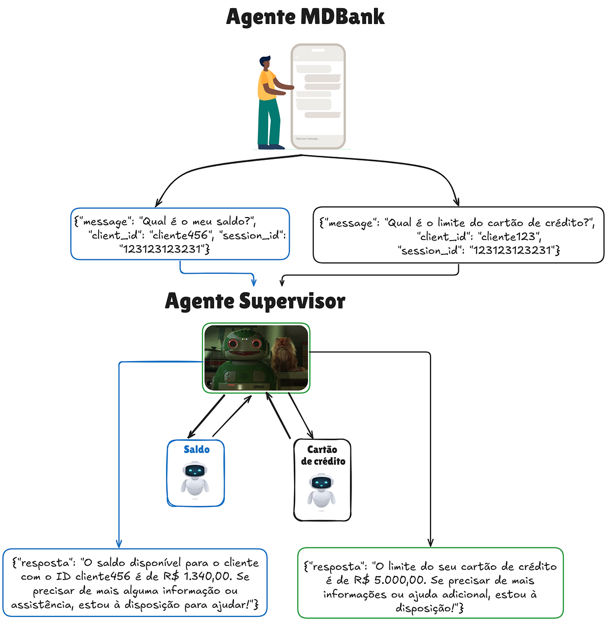Entendendo o Design Pattern de Multi-Agentes com Supervisor do ...