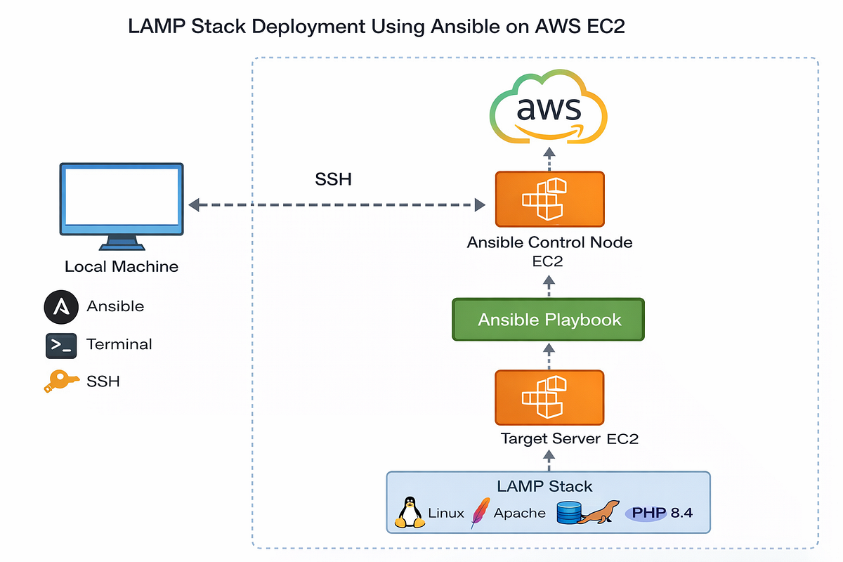 🚀 LAMP Stack Deployment on AWS EC2 Using Ansible (Step-by-Step) | by Vaishnavi kadam | Dec, 2025 ...