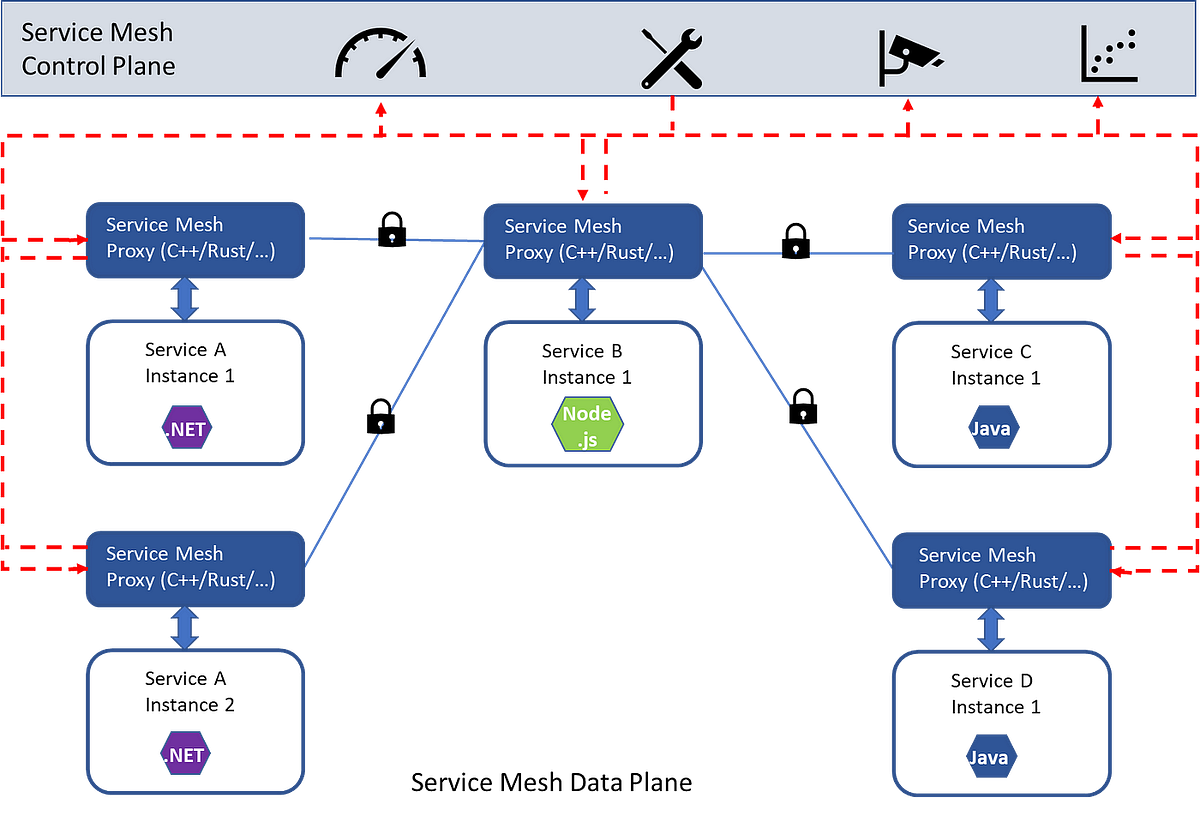𝐁𝐞𝐬𝐭 𝐩𝐫𝐚𝐜𝐭𝐢𝐜𝐞𝐬 𝐟𝐨𝐫 𝐢𝐦𝐩𝐥𝐞𝐦𝐞𝐧𝐭𝐢𝐧𝐠 𝐚𝐧𝐝 𝐦𝐚𝐧𝐚𝐠𝐢𝐧𝐠 𝐒𝐞𝐫𝐯𝐢𝐜𝐞 𝐌𝐞𝐬𝐡 𝐢𝐧 𝐚 𝐊𝐮𝐛𝐞𝐫𝐧𝐞𝐭𝐞𝐬 𝐜𝐥𝐮𝐬𝐭𝐞𝐫 | by Bharath ...