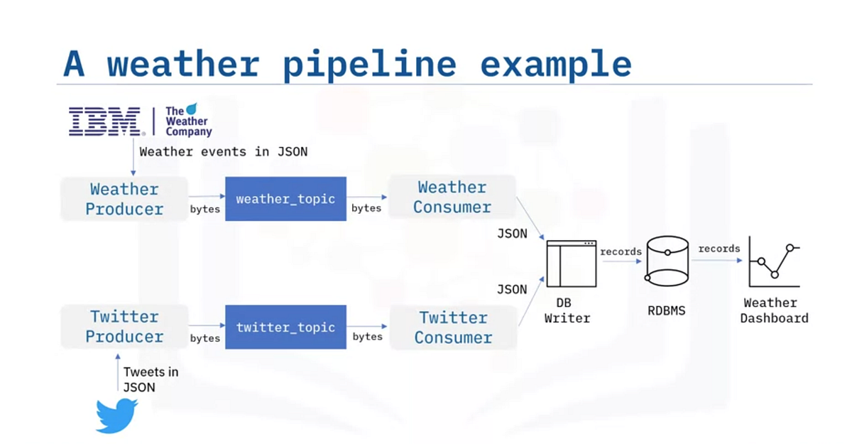A Beginner’s Guide to Building Event Streaming Pipelines Using Kafka ...