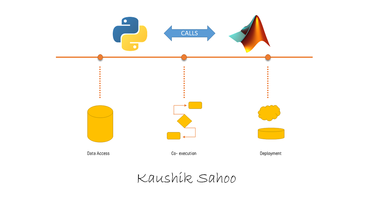 Configuring MATLAB to use Python. Note — This will be less of a… | by ...