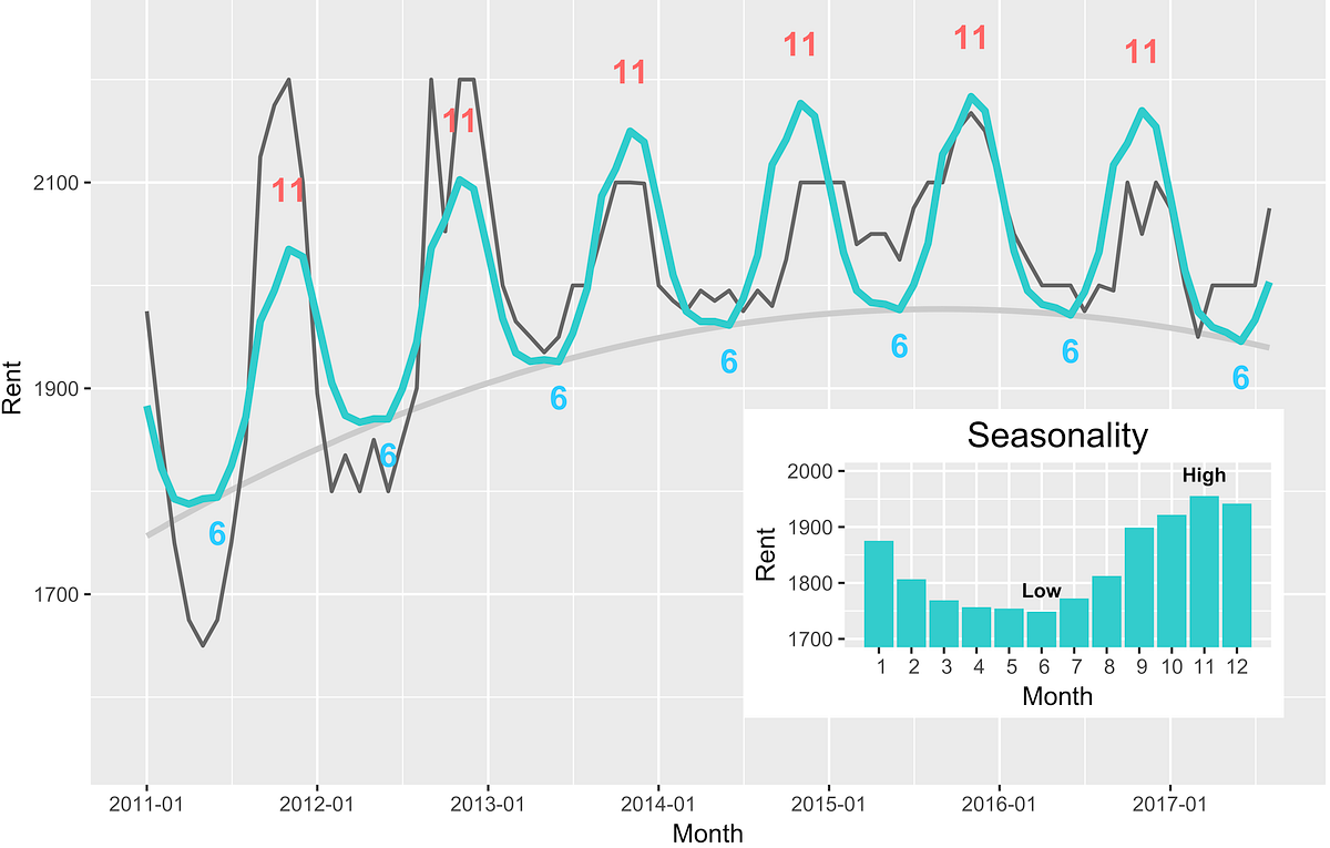 How To Analyze Real Estate Data To Find Seasonality And Save Money On ...