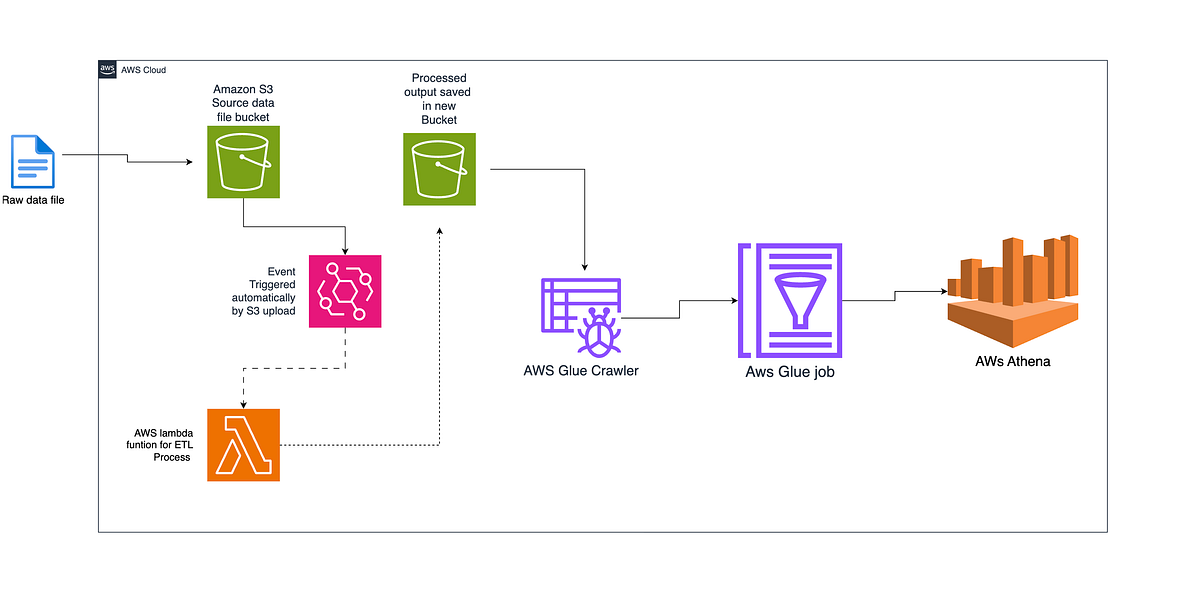 “How to Build a Serverless AWS ETL Pipeline for Satellite Data: Step-by ...