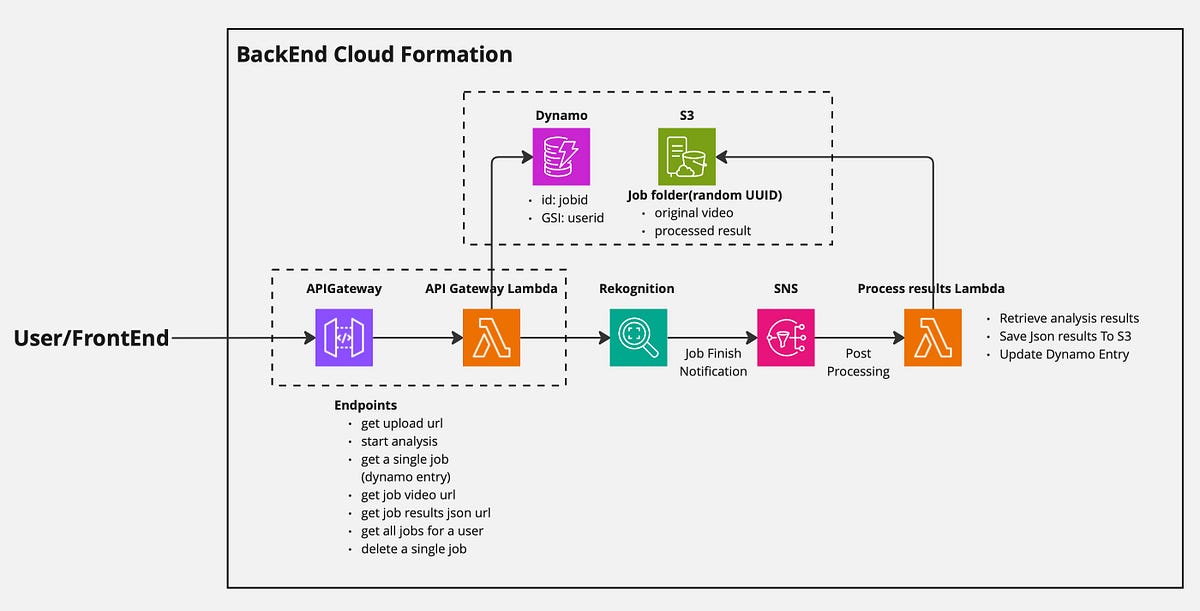 Rust+Rekognition: Serverless Backend for Human Traffic Analysis | by Itsuki | Level Up Coding