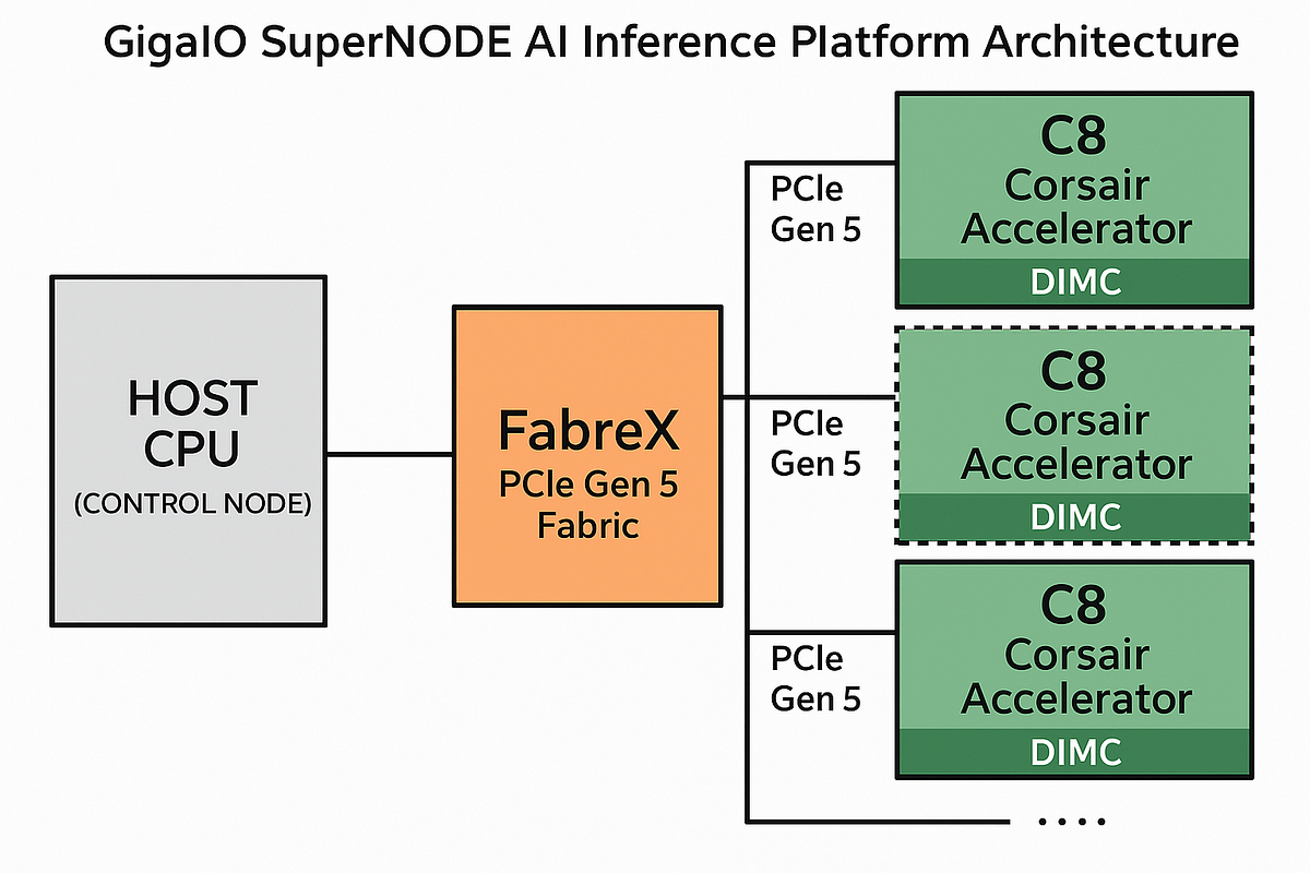 GigaIO and d-Matrix Launch SuperNODE with Corsair: A Scalable, GPU-Free ...