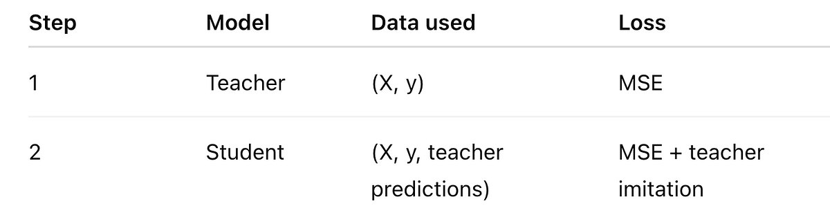 Teacher-Student Distillation Method in Machine Learning | by S. Moazeni ...