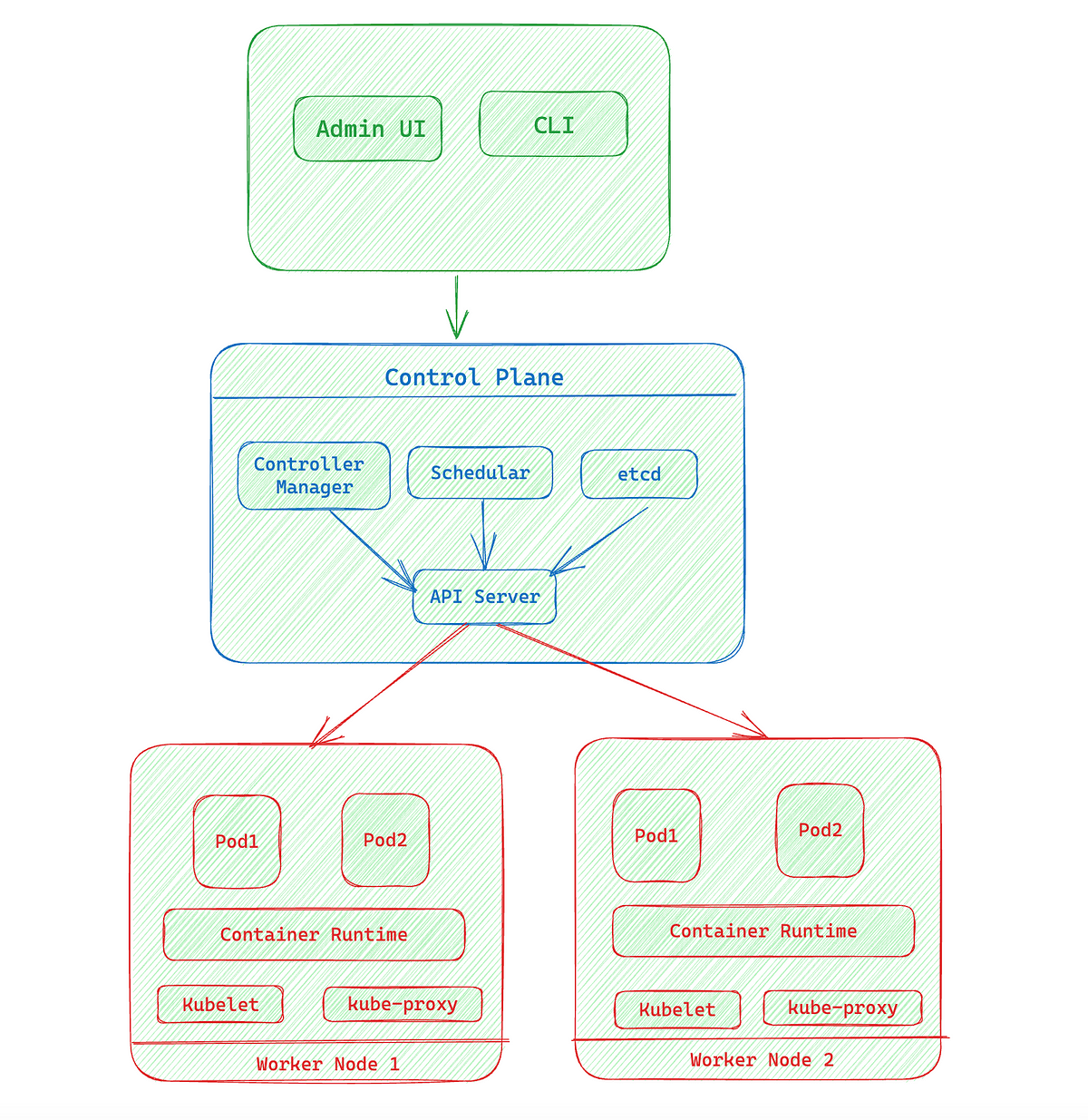 Demystifying Kubernetes Part 1 In The Last Blog We Discussed Docker… By Kamna Garg Medium