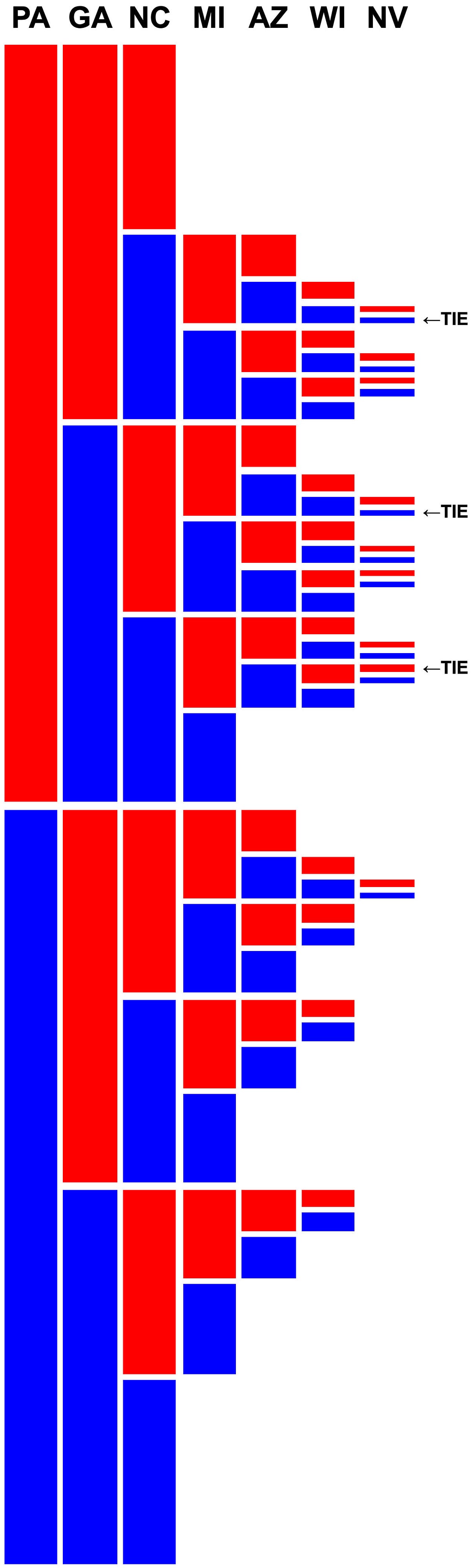 The 2⁷ 128 Possible Swing State Combinations By Mark Bowron Medium