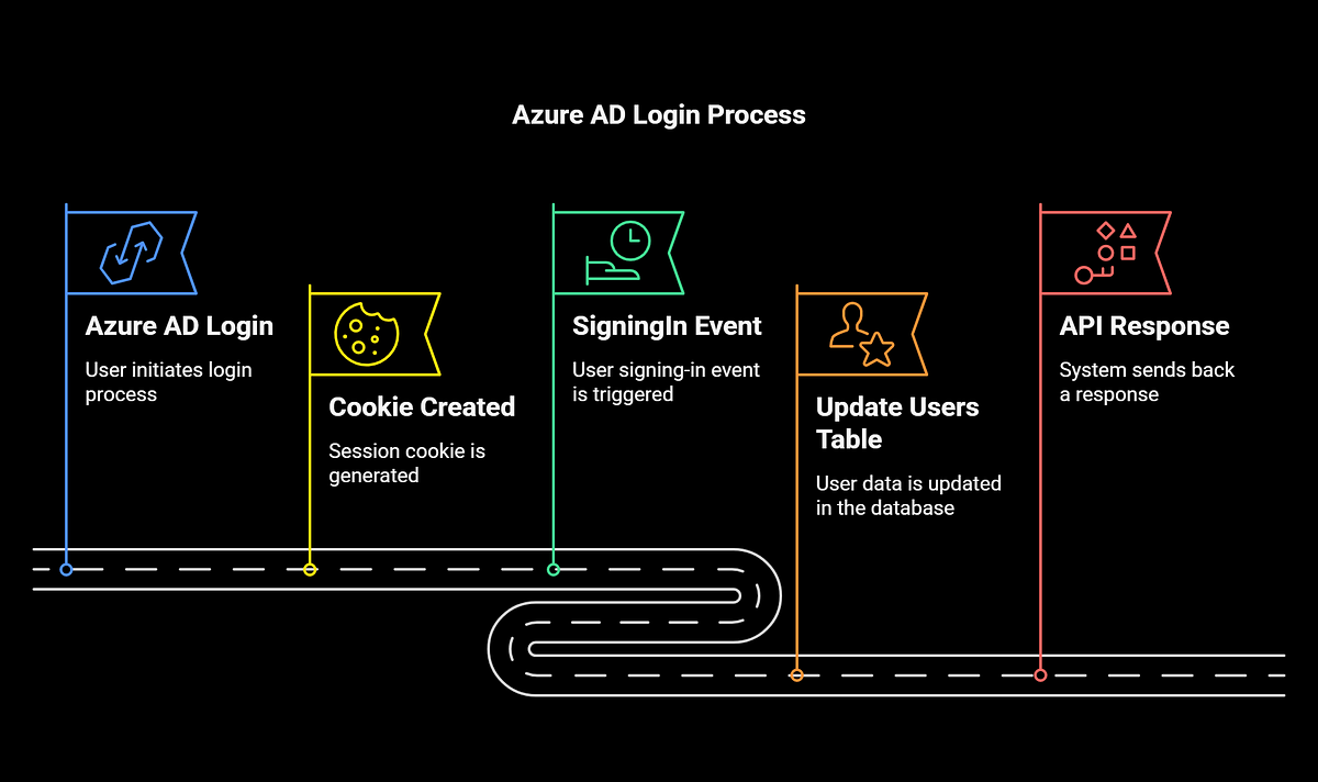 Track Last Login Time with Azure SSO in ASP.NET Core API: A Step-by-Step Guide | by Nagaraj ...