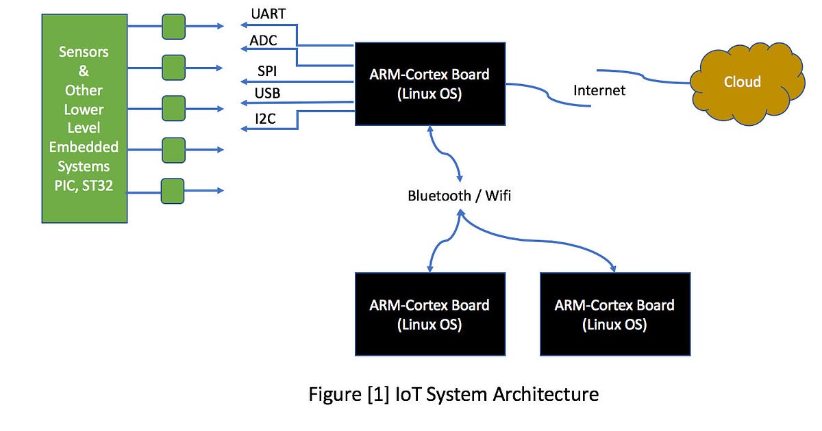 Embedded Systems (IoT) Architecture | by Tamer Alamiri | Medium