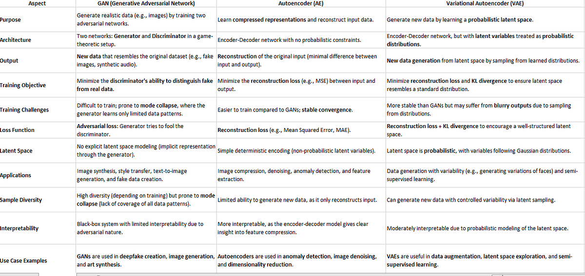 Comparison of Similarities and Contrasting Disimilarities: GAN vs Autoencoder vs VAE | by ...