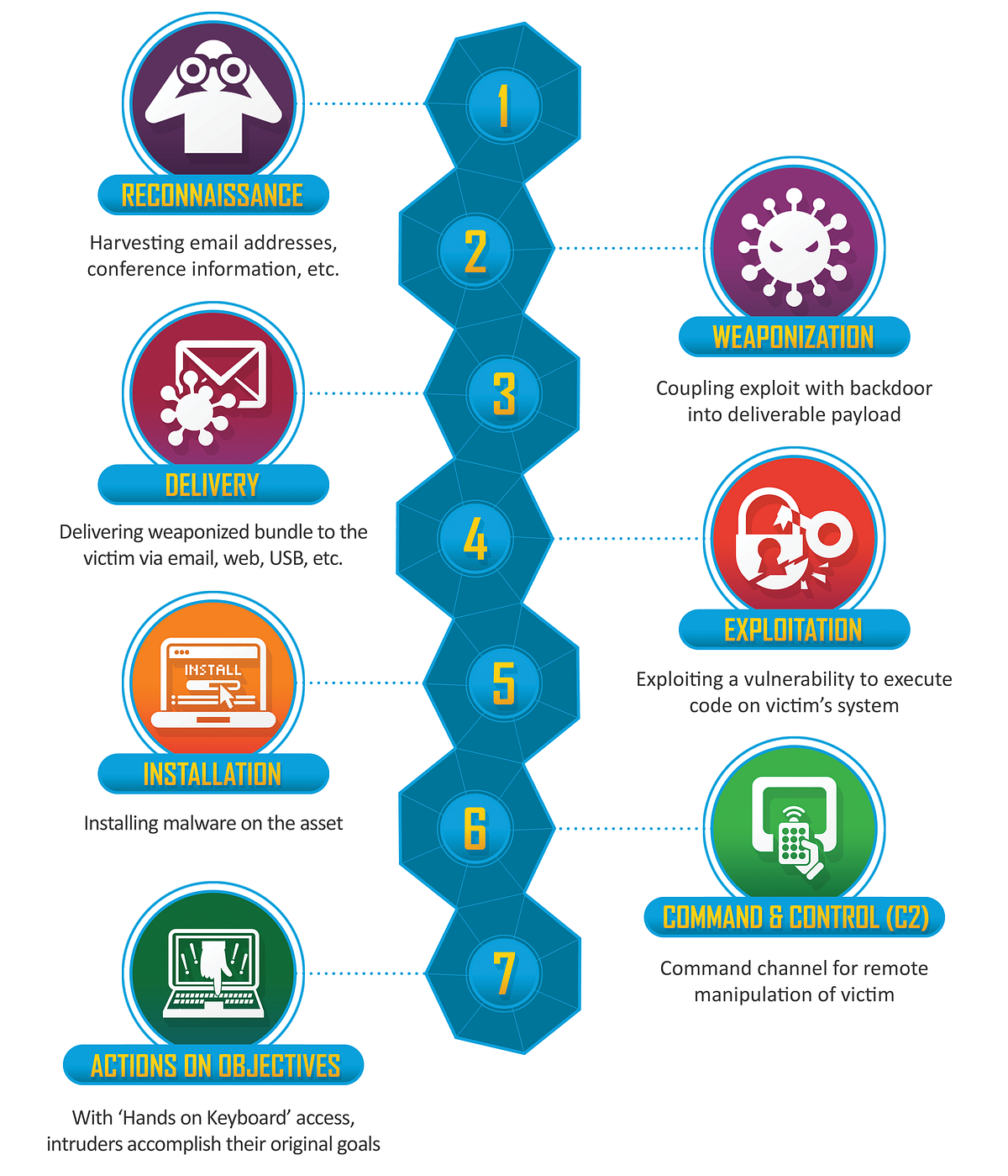 Cyber Kill Chain Nedir?. Merhaba sevgili okurlarım, bugün… | by Furkan ...