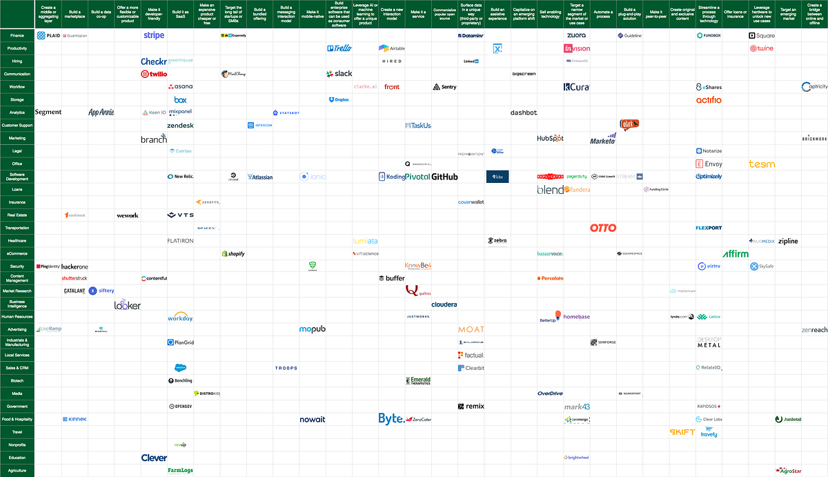 The Startup Idea Matrix — B2B Edition | by Eric Stromberg | Mission.org ...