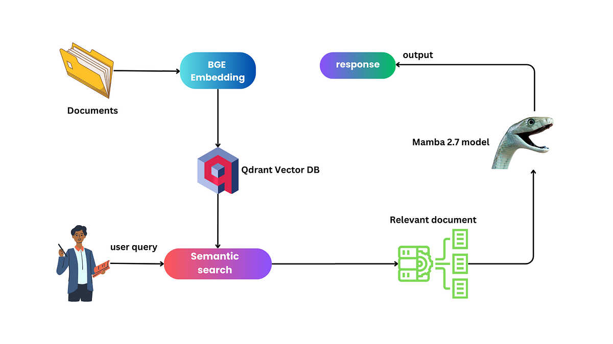 Implementing RAG with Mamba and the Qdrant Database: A Detailed Exploration (with Code) | by ...