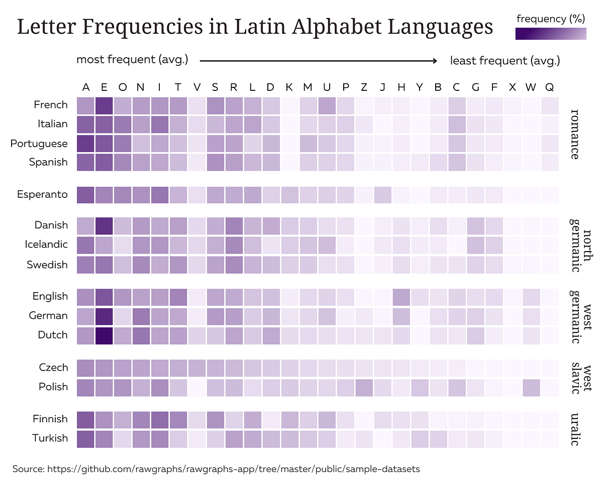 Day 97: Language Letter Frequencies - Paige Smyth - Medium
