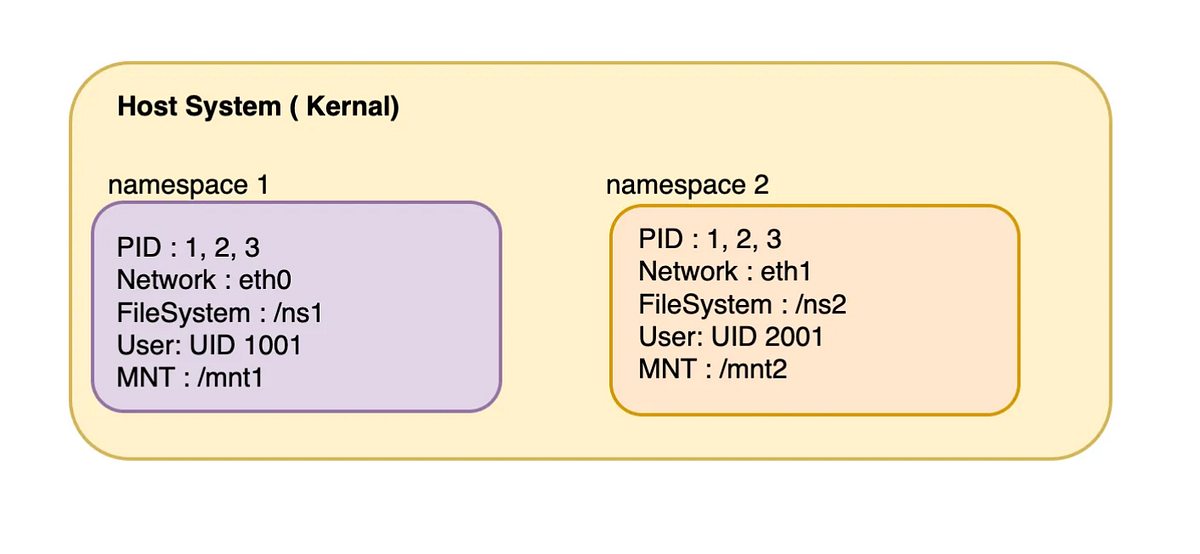 9Isolation Mechanism of Linux Containers (1): Linux Namespace | by ...