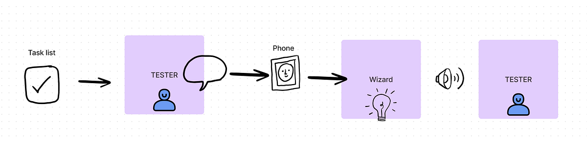 A6: Behavioral Prototype. Prototype | by Skye Wright | Medium