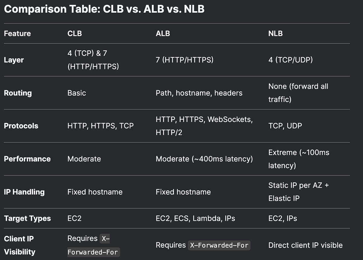 Navigating AWS Load Balancers: Choosing Between CLB, ALB, and NLB for Optimal Performance | by ...