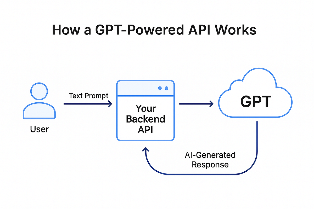 Generative AI Integration: Building Your First GPT-Powered API | by Burak KOCAK | Jun, 2025 | Medium