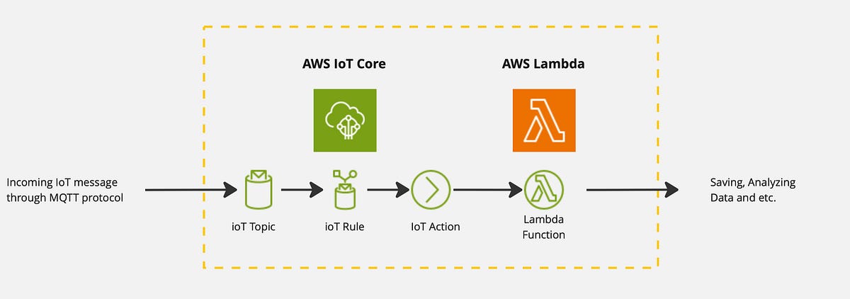 AWS IoT Triggered Lambda: Console & CDK | by Itsuki | AWS Tip